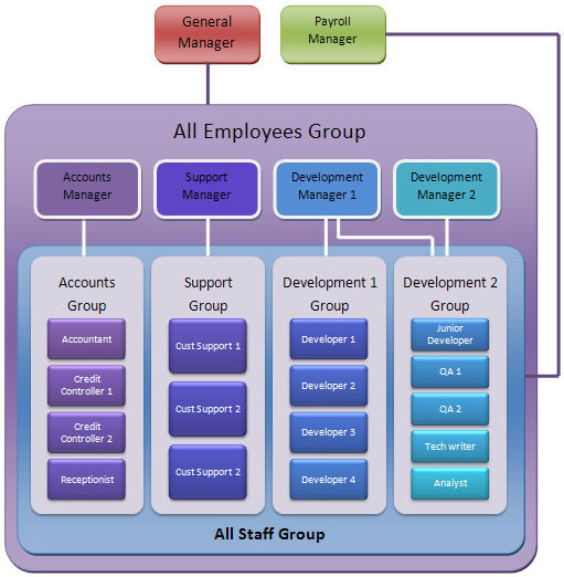 MYOB MyStaffInfo Help - Managers