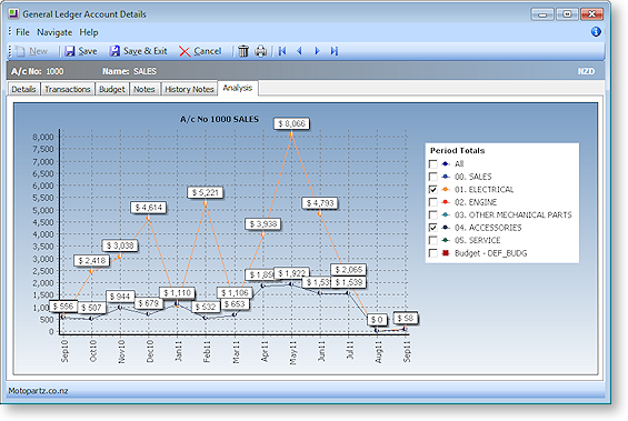 Viewing GL Account Trends
