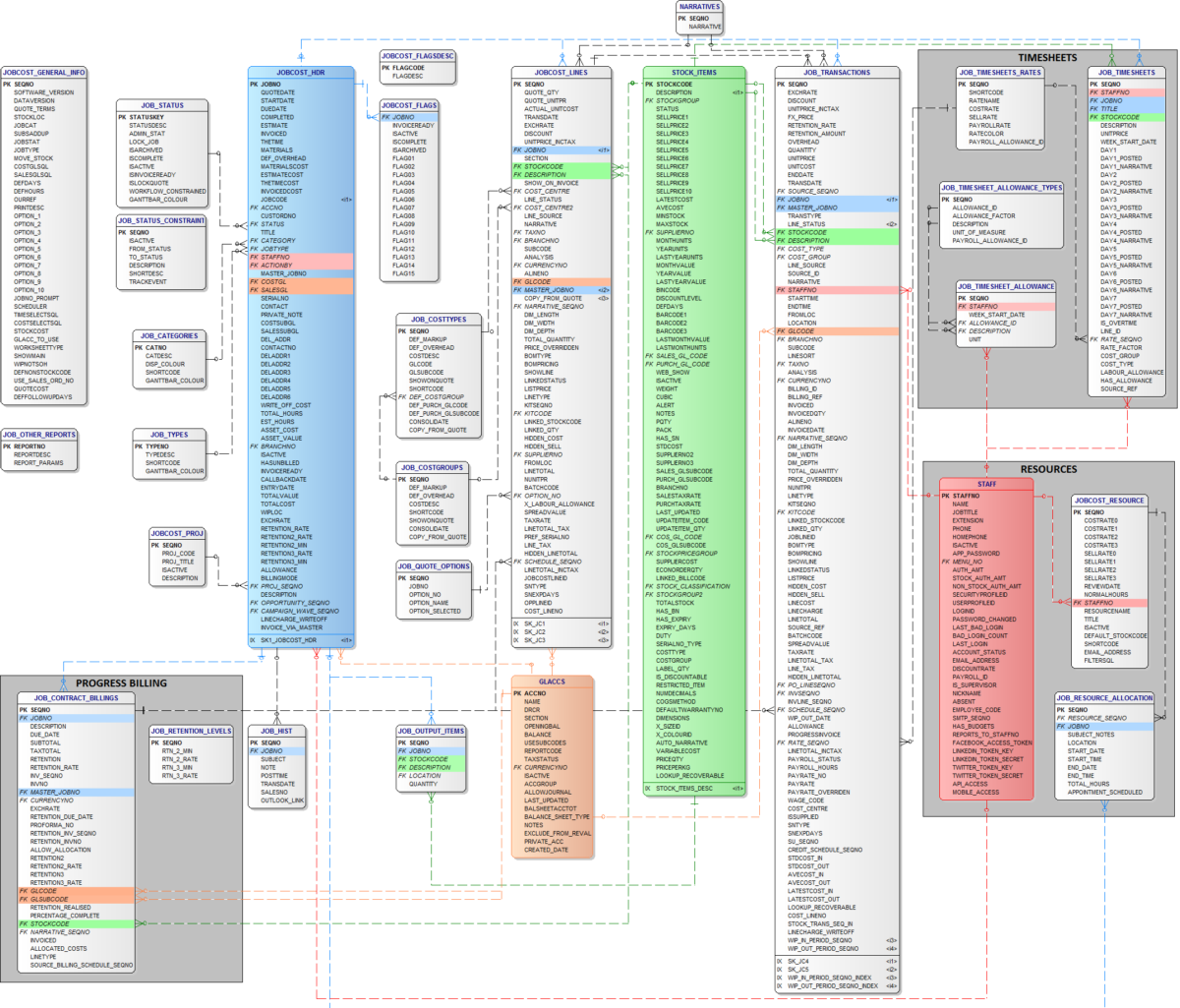 MYOB EXO Business Job Costing