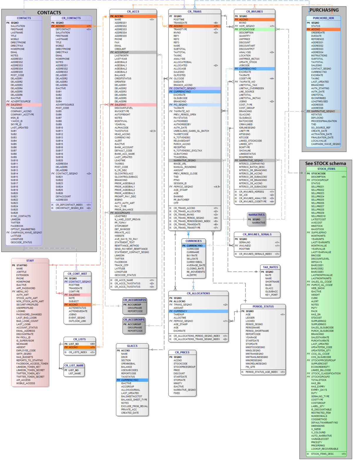 MYOB EXO Business Creditors