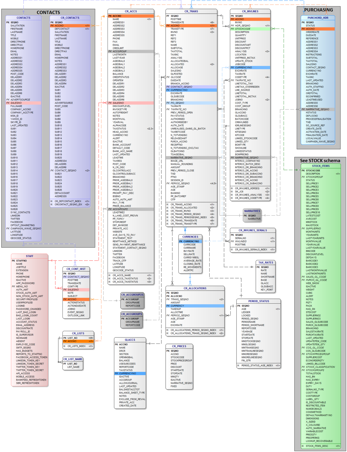 MYOB EXO Business Creditors