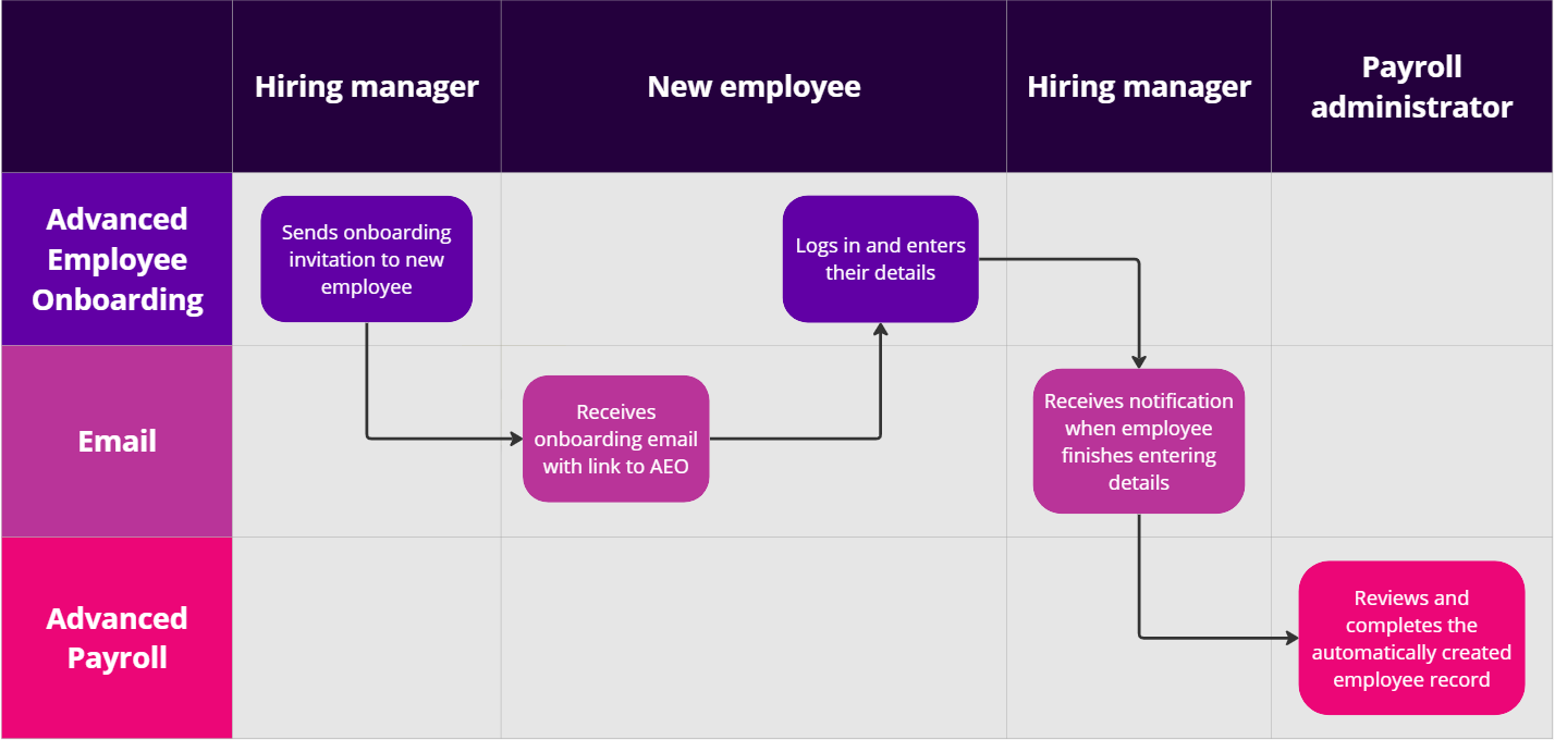 Setting up and using MYOB Advanced Employee Onboarding